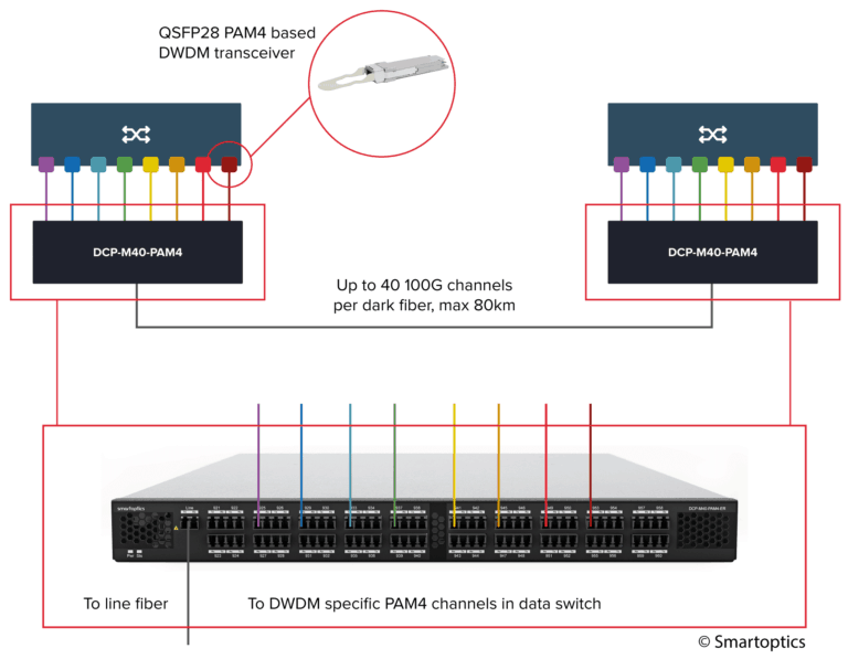 Connect data centers cost-effectively – with 100G DWDM | Trigon AG